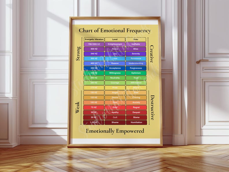Chart of Emotional Frequency Scale, State of Being, Chart of Expanded ...