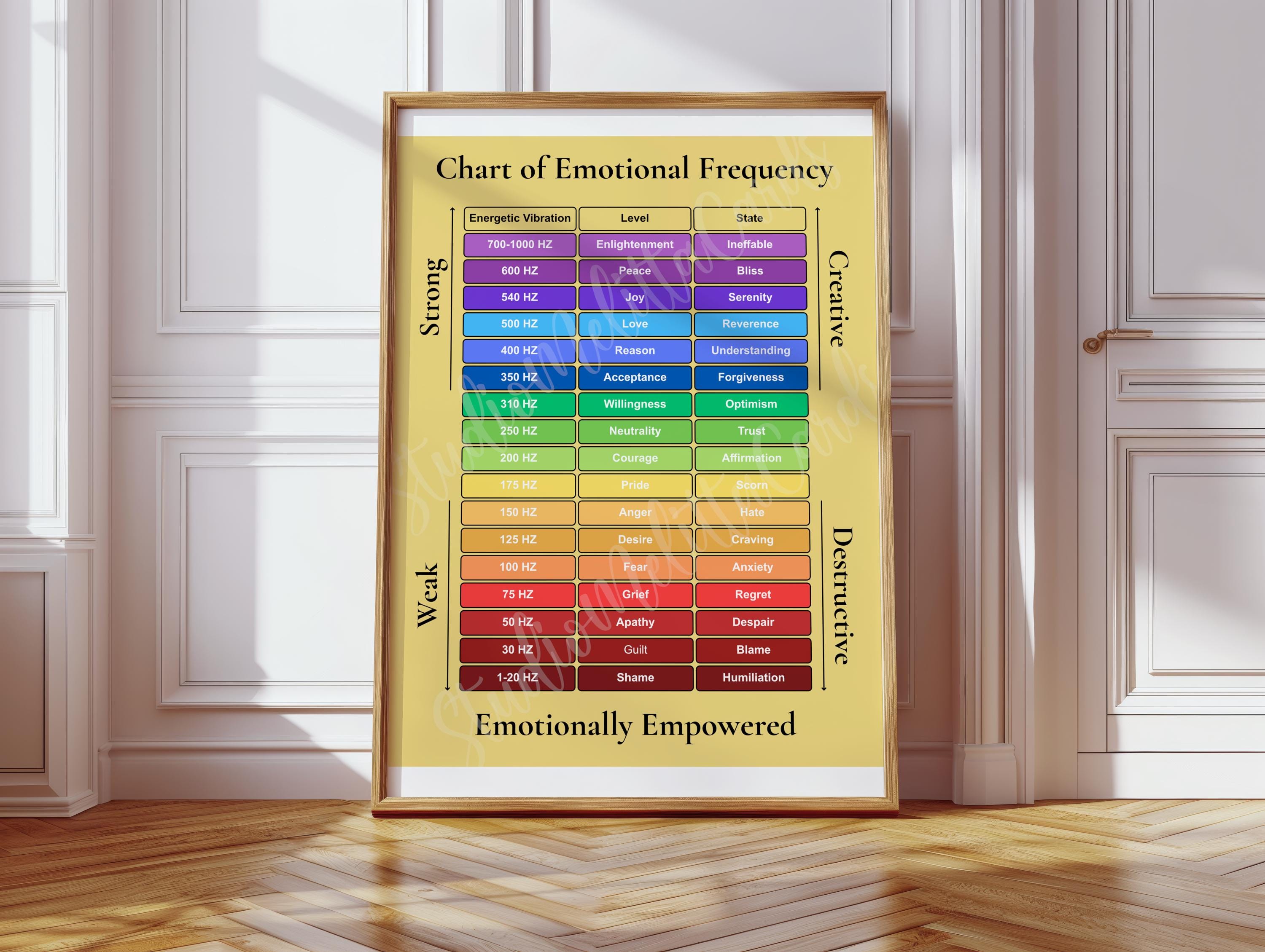 Emotional Frequency Chart, State of Being Guide (PDF Digital Download ...