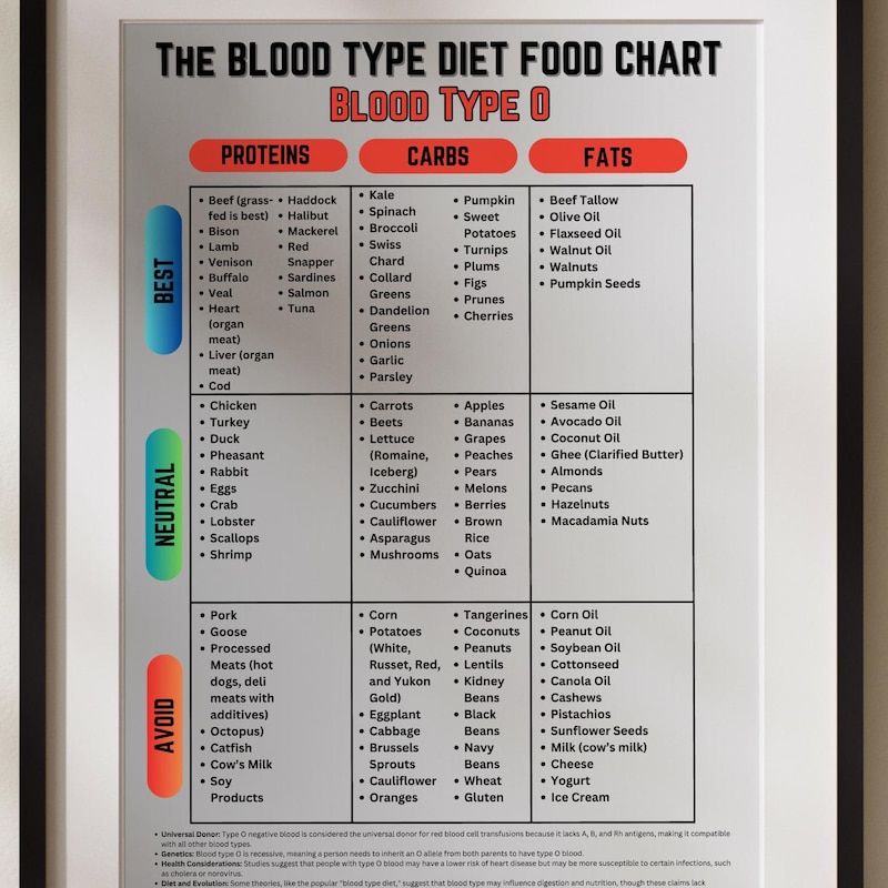 O Positive Food Chart - Etsy