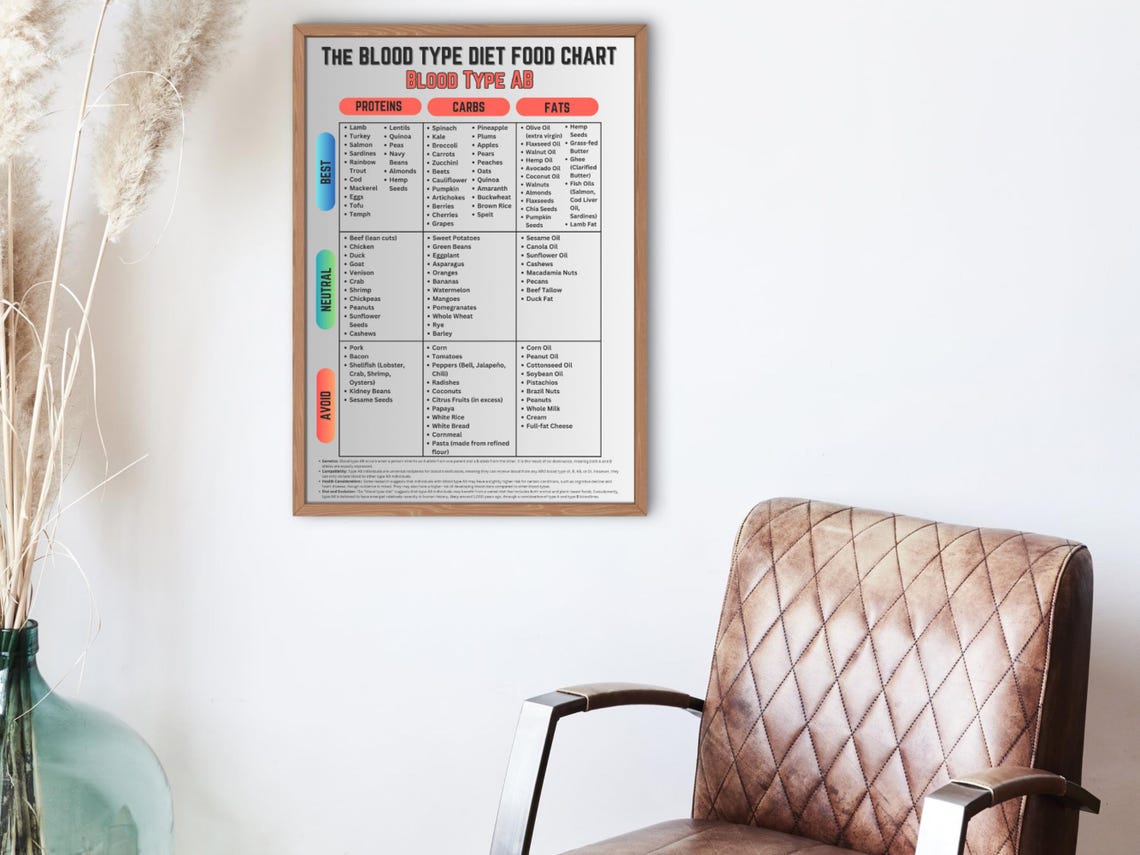 Printable Macros Food Chart for Blood Type AB, Food List for Blood Type ...