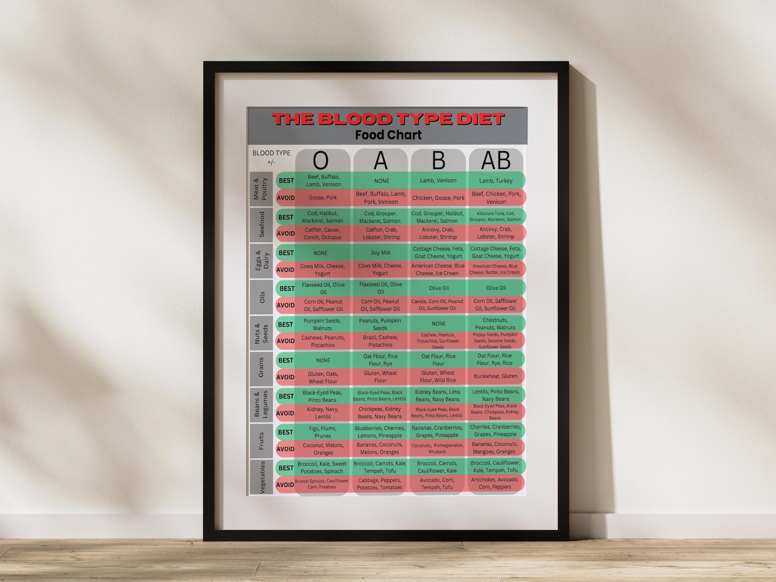 Blood Type Diet Food Chart, Best and Worst Foods for Each Blood Type ...