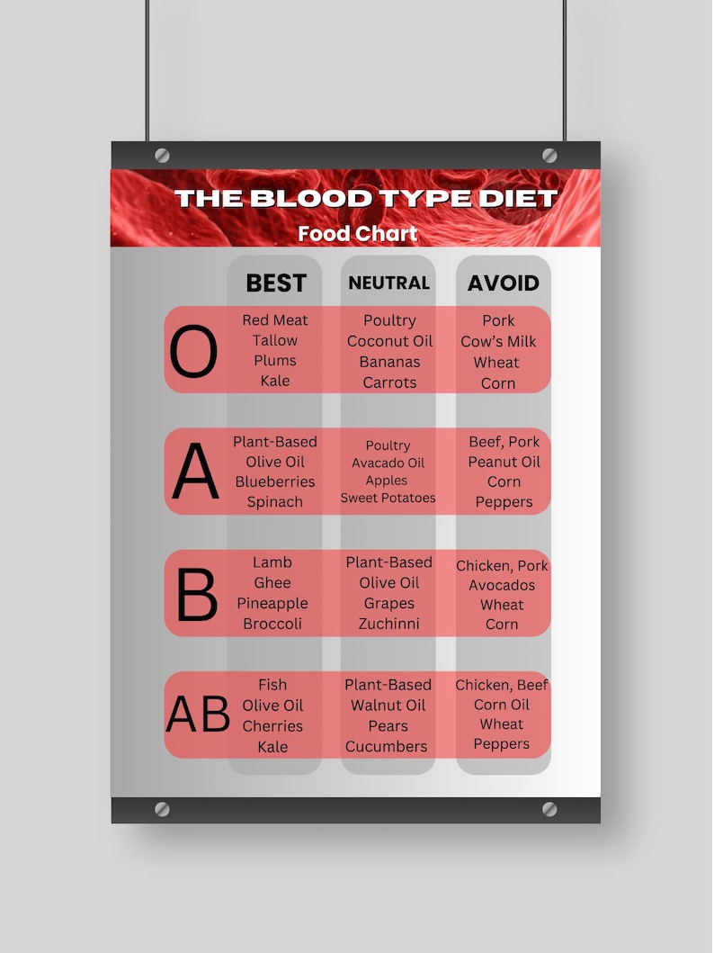 The Blood Type Diet Food Chart Digital Printable Nutrition Chart for ...