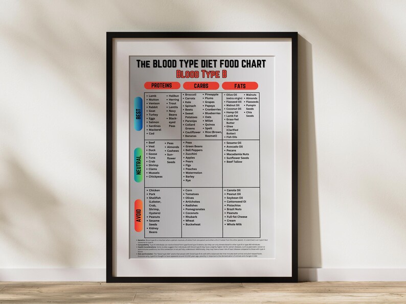 Macros Food Chart Blood Type B, Printable Food List for Blood Type B ...