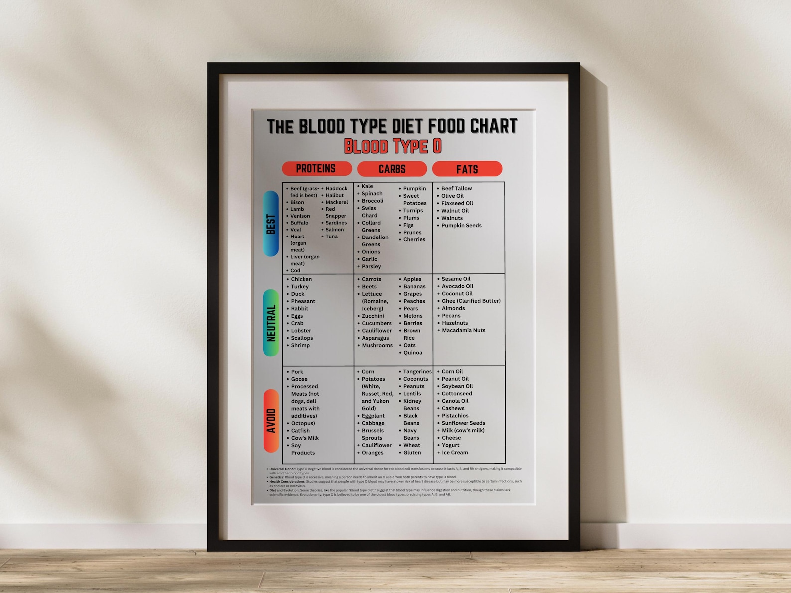 Blood Type O Macros Food Chart, Digital Printable Food List for Blood ...