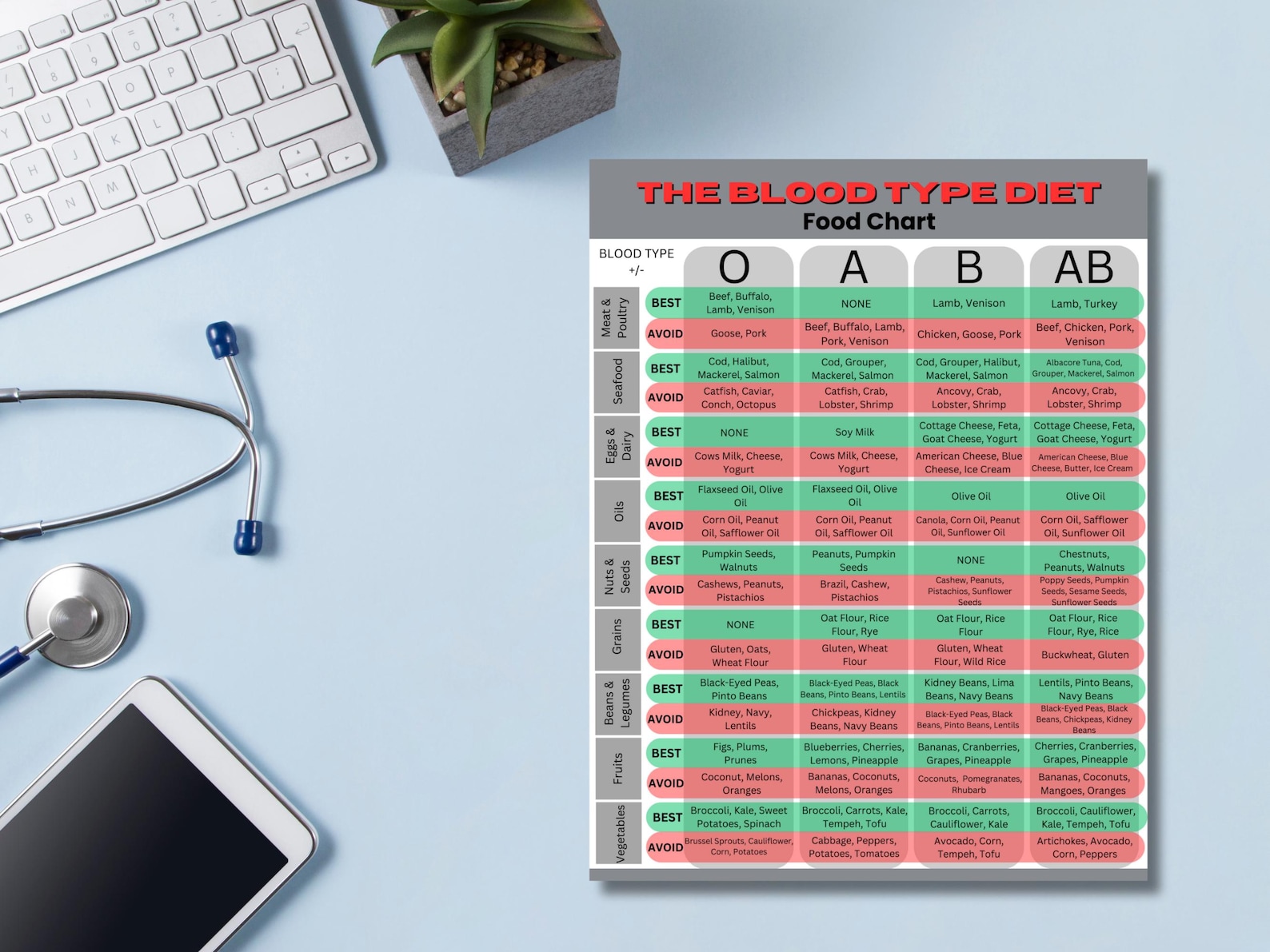 Blood Type Diet Food Chart, Best and Worst Foods for Each Blood Type ...