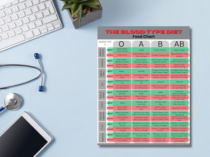 Blood Type Diet Food Chart, Best and Worst Foods for Each Blood Type ...