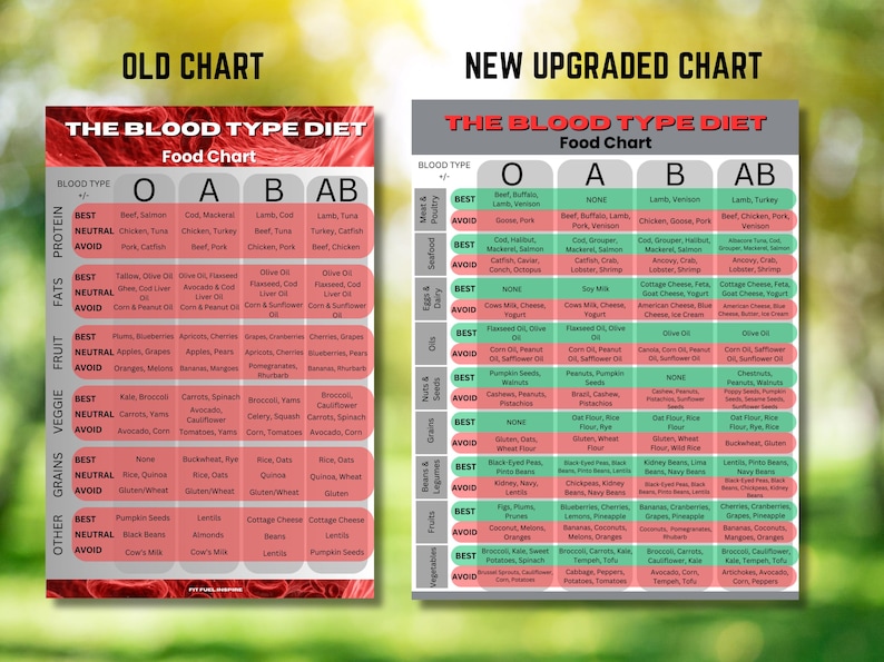 Blood Type Diet Food Chart, Best and Worst Foods for Each Blood Type ...
