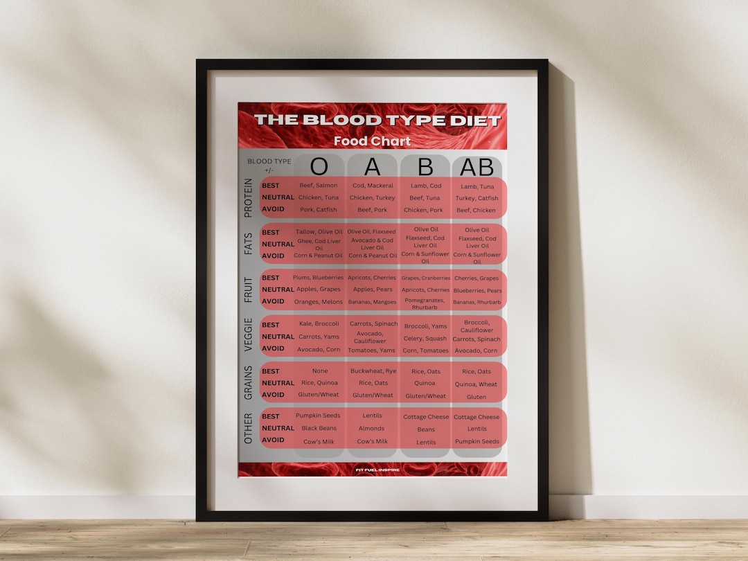 The Blood Type Diet Food Chart Digital Printable Nutrition Chart for ...