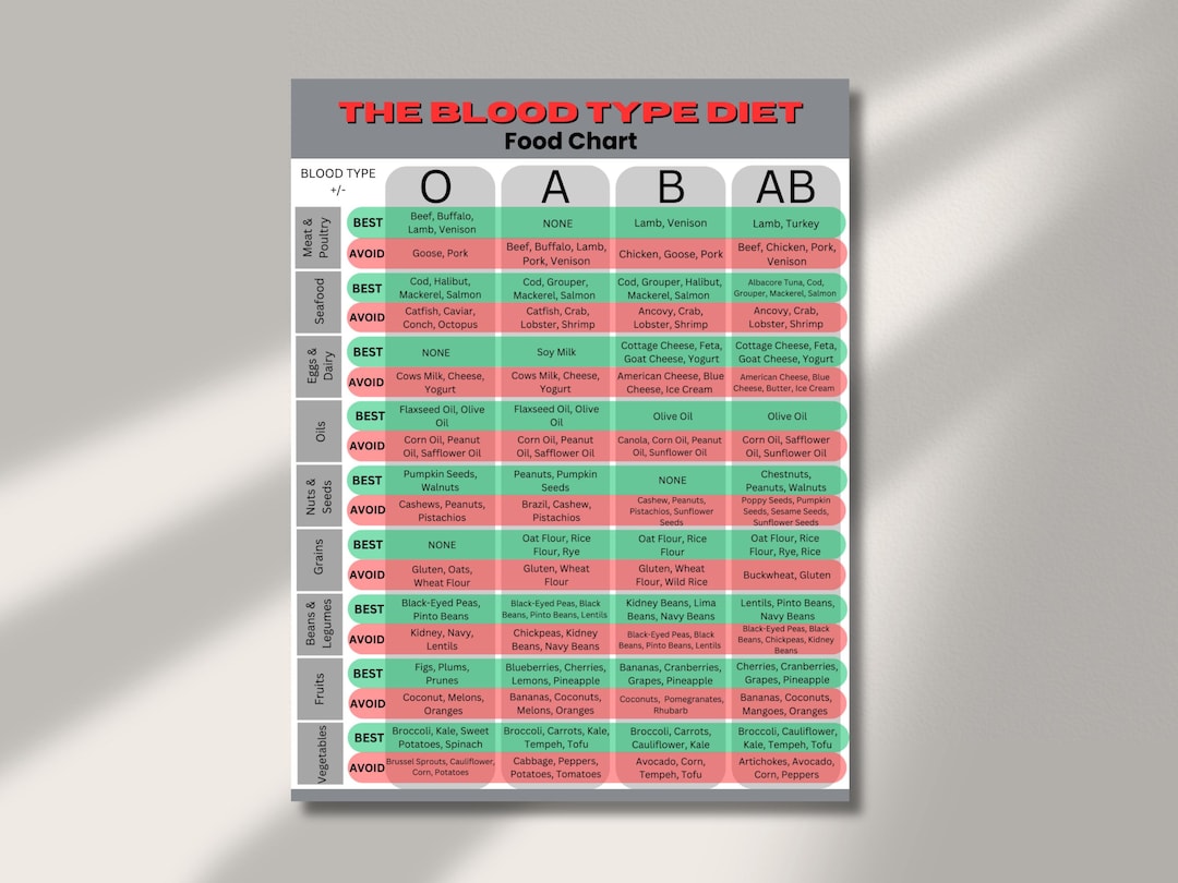 Blood Type Diet Food Chart, Best and Worst Foods for Each Blood Type ...