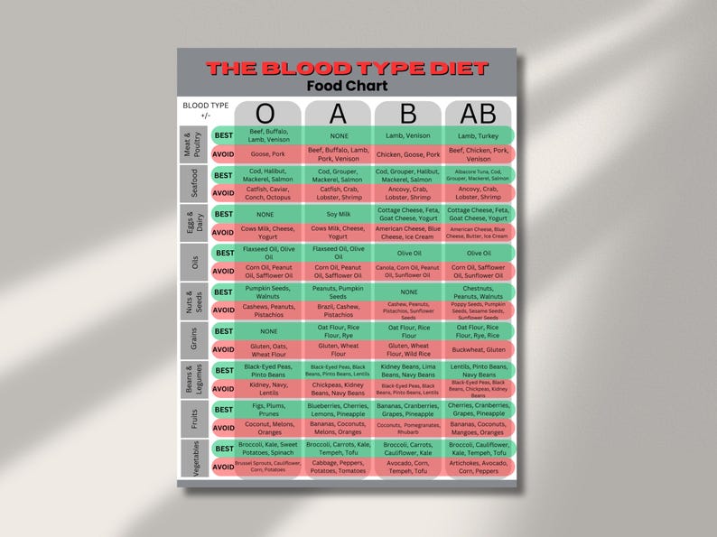 Blood Type Diet Food Chart, Best and Worst Foods for Each Blood Type ...