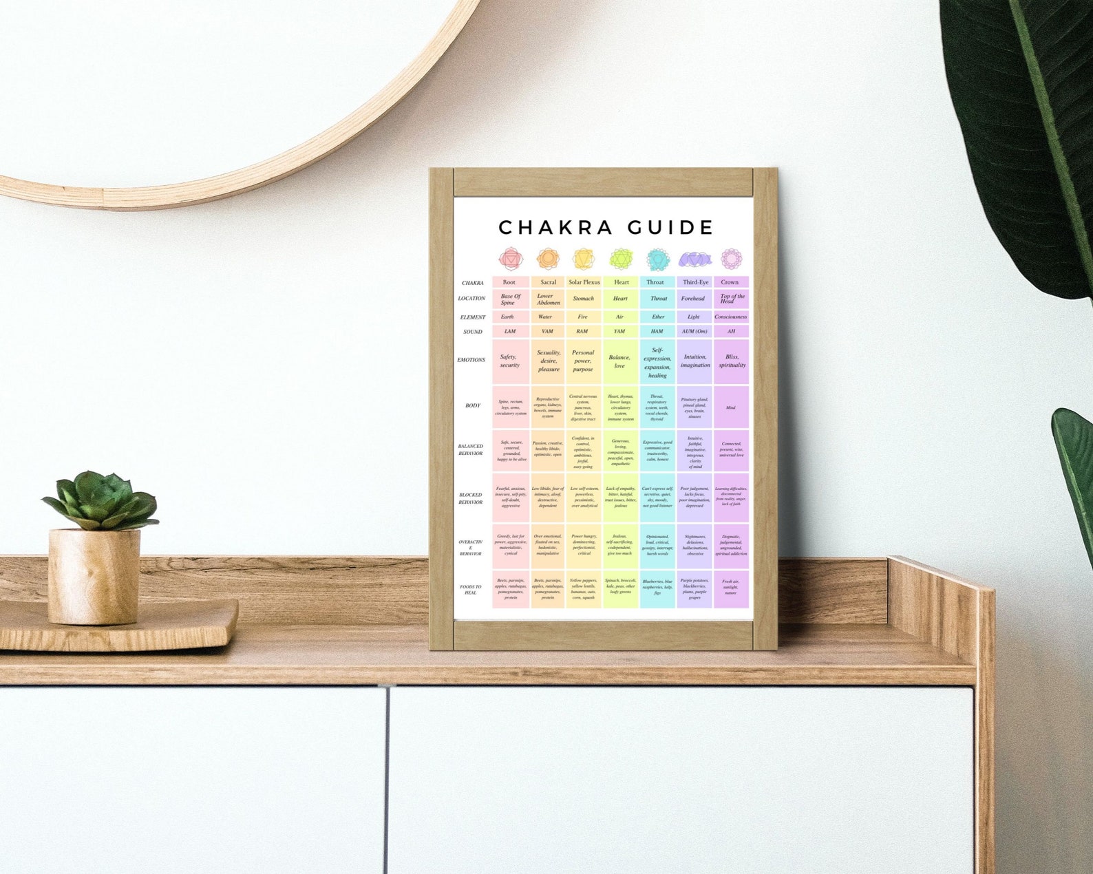 Chakra Printable, Chakra Chart, Chakra Decor, Chakra Poster, Chakra ...