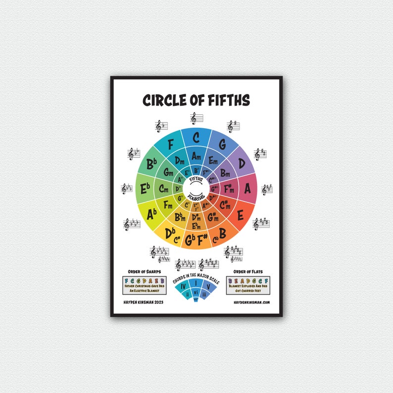 Circle of Fifths Music Theory Poster With Key Signatures & Chords. Colourful PDF Download. Great ...