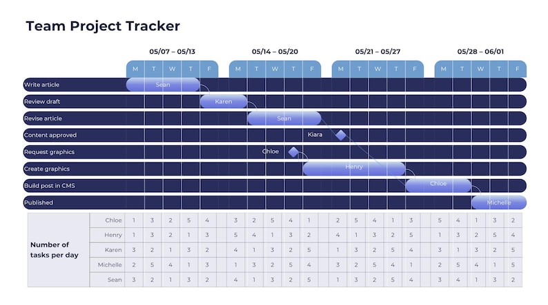 Temploot Project Tracker Canva Template Bundle Project Manager, Gantt ...