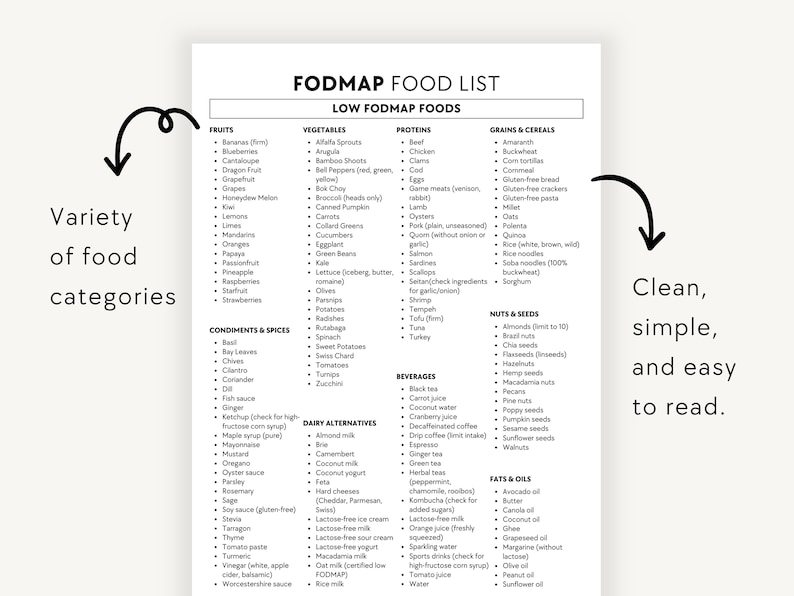 FODMAP Diet PDF, Printable Low and High FODMAP Food List, Ibs-friendly ...