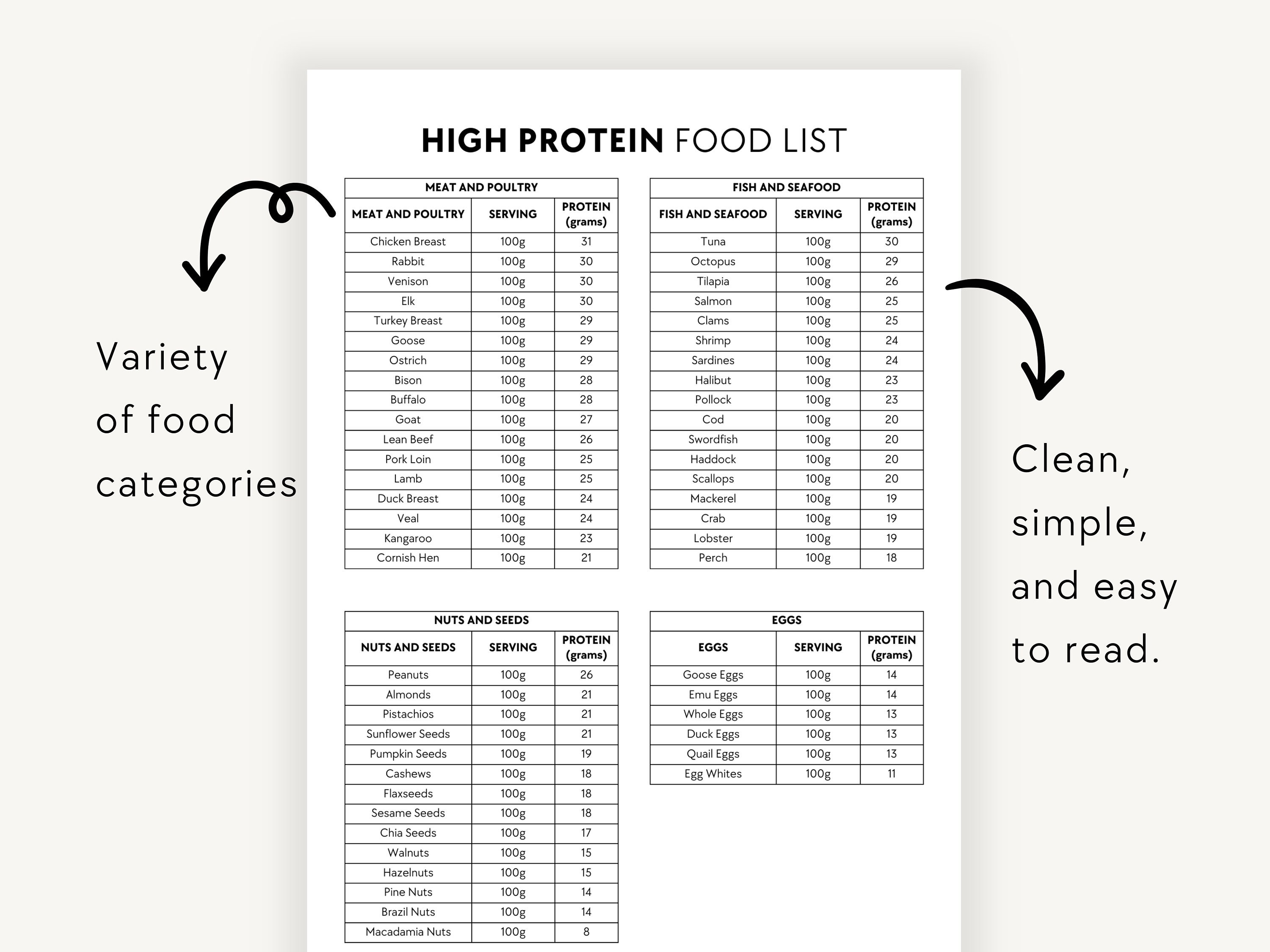 High Protein Food List Printable, Protein-rich Diet Chart, Healthy Food ...