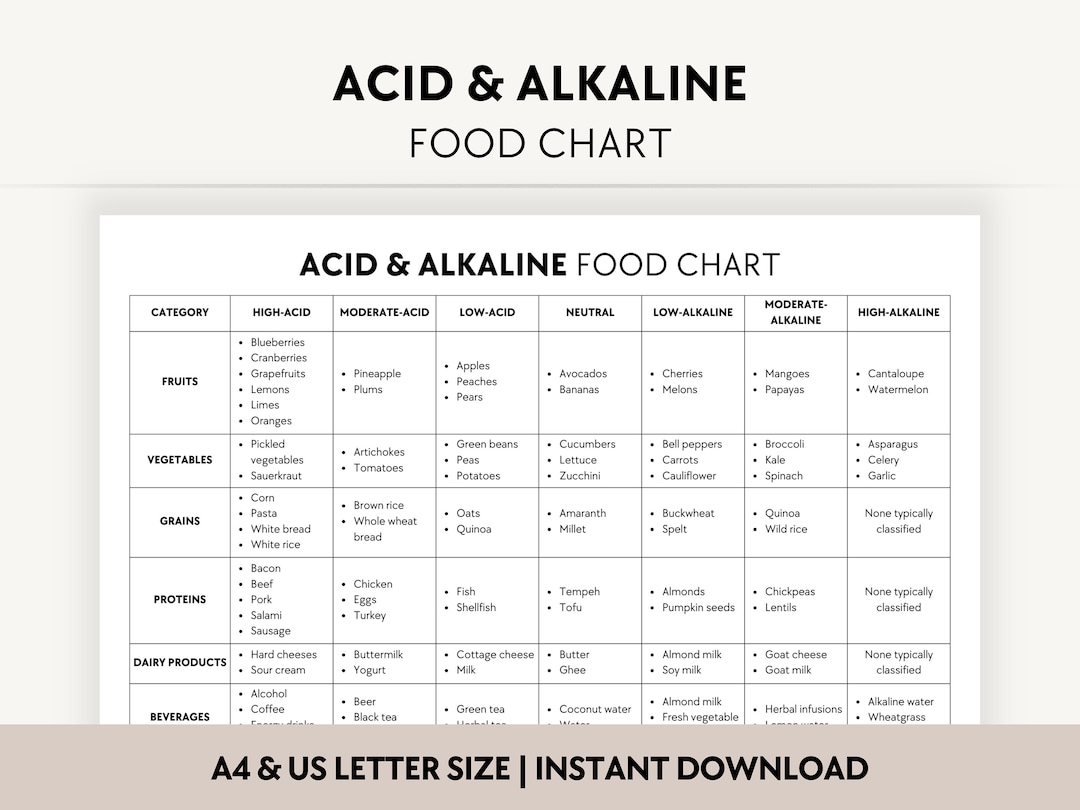 Acid Alkaline Food Chart, GERD Diet, Acid Reflux Food List, Low to High Acidic Grocery Guide ...