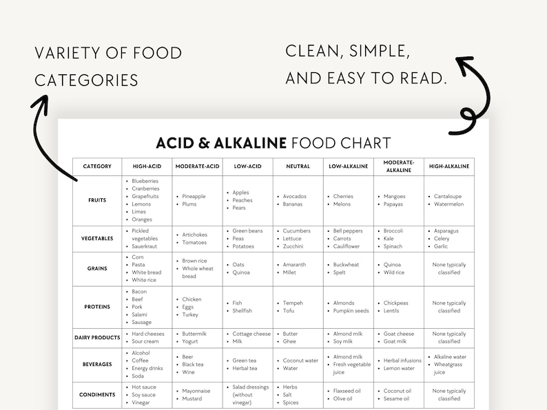 Acid Alkaline Food Chart, GERD Diet, Acid Reflux Food List, Low to High ...