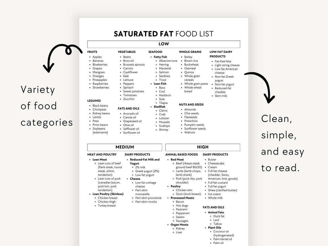 Saturated Fat Food List Printable, Heart Healthy Diet Plan PDF, Good ...