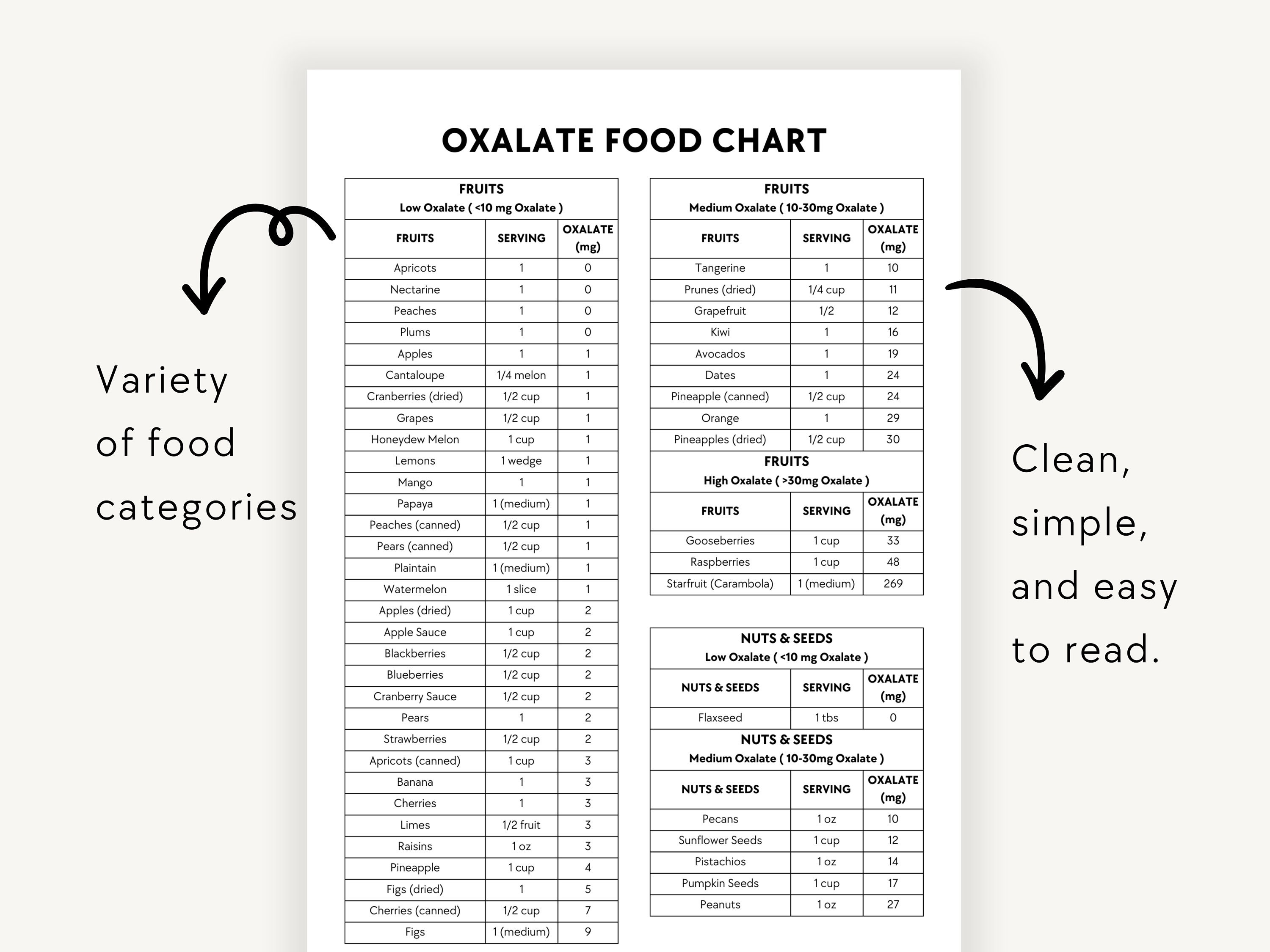 Oxalate Food Chart PDF Printable, Low Medium and High Oxalate Foods for ...