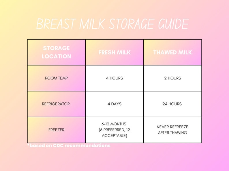 Breast Milk Storage Guide, Digital Pdf, Instant Download, Breastfeeding ...