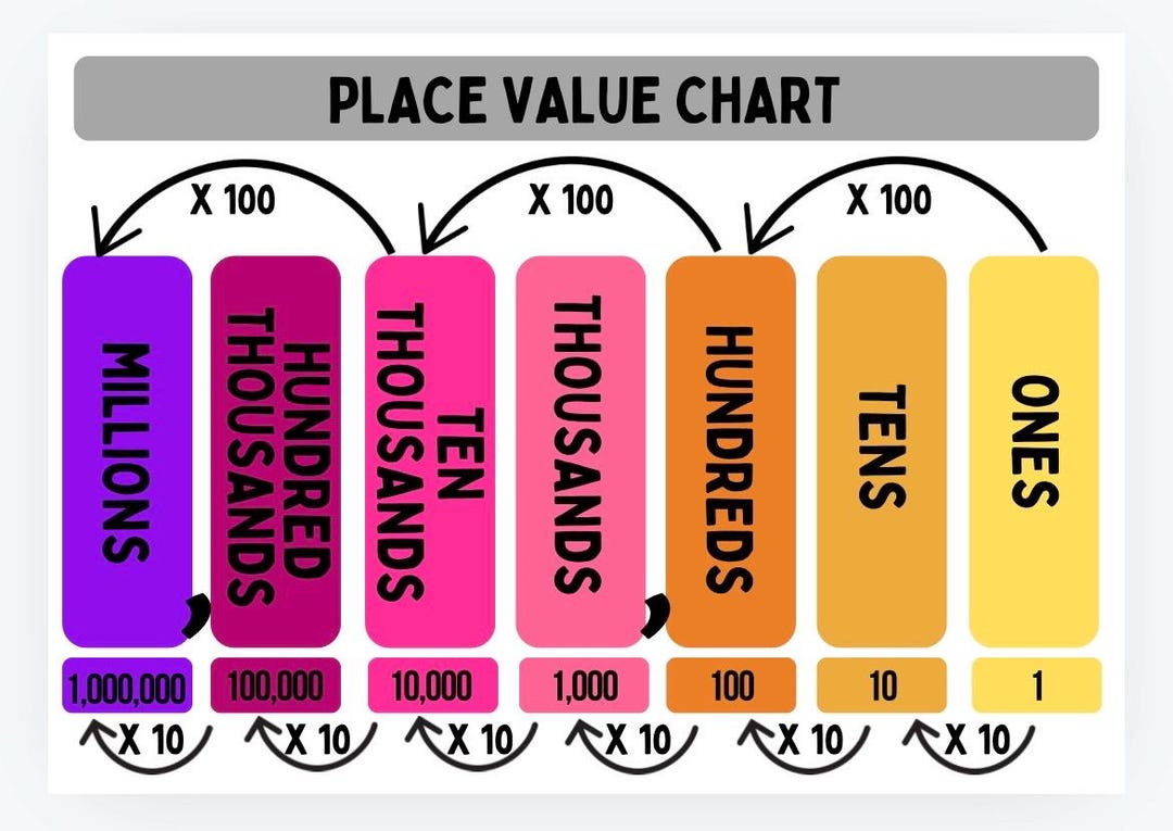 Place Value Chart - Etsy