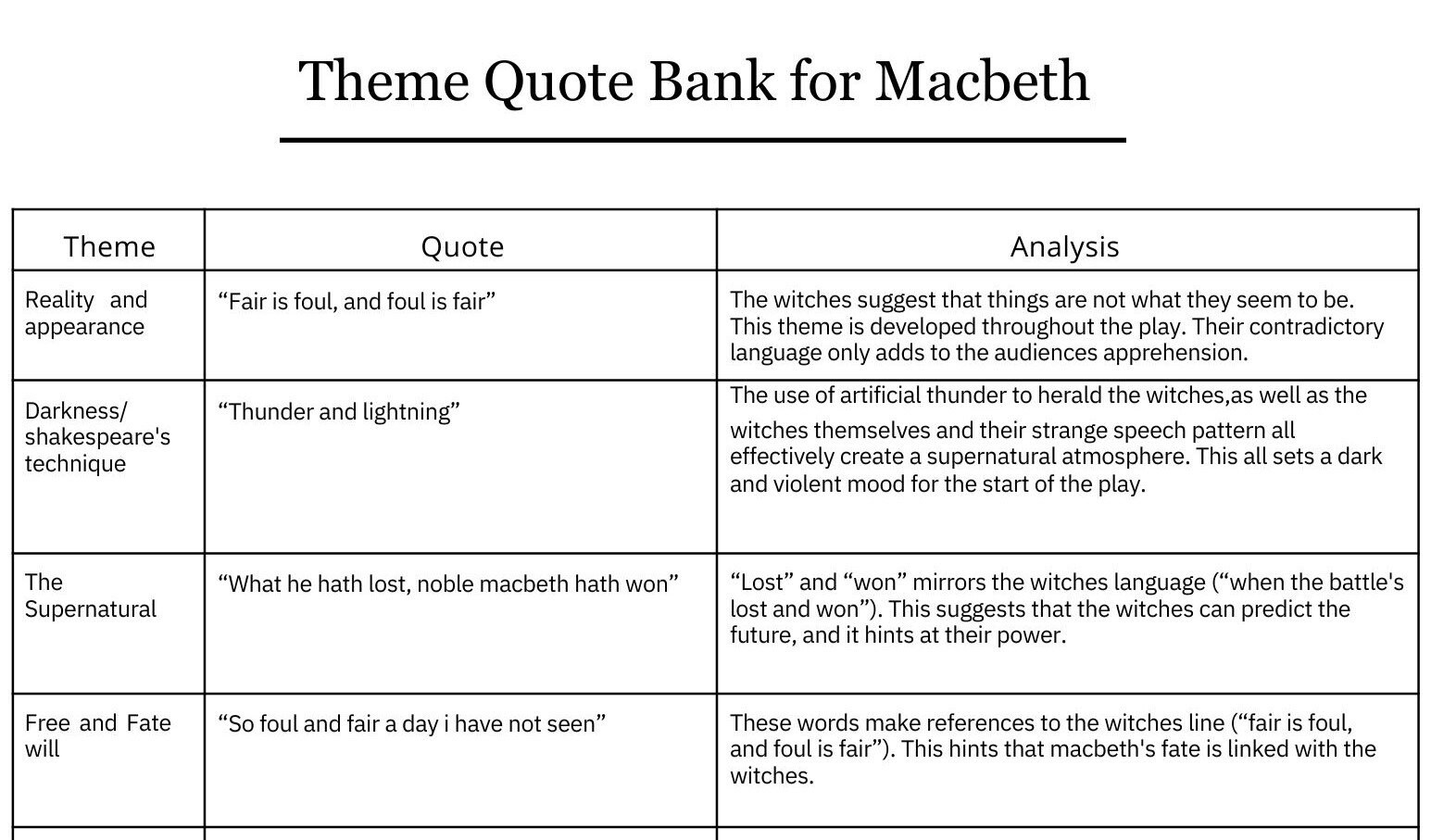 Grade 9 AQA GCSE English Literature Macbeth Theme Quotes & - Etsy