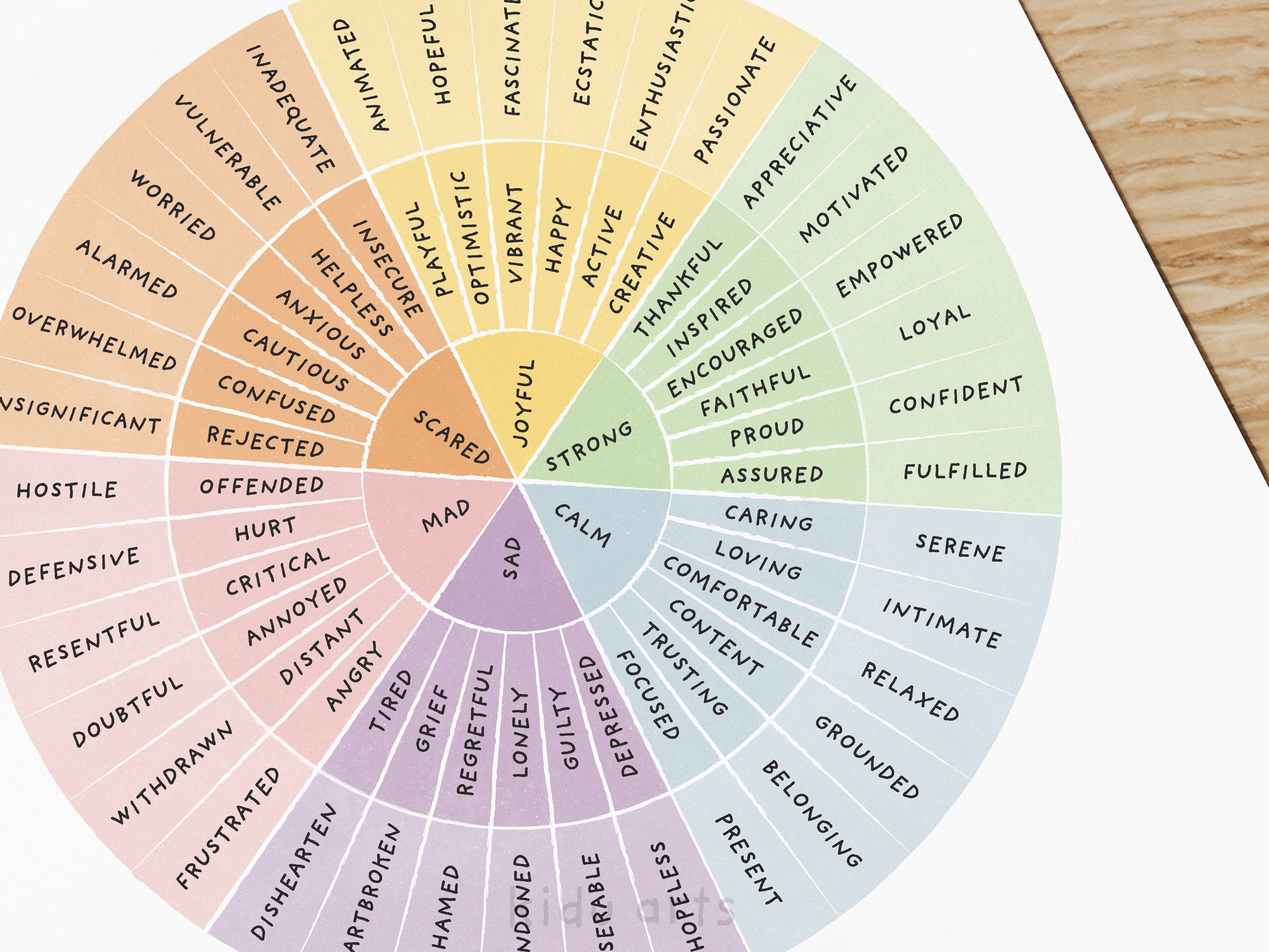 Feelings Wheel Poster, Mental Health Art Print, Therapy Office Decor ...