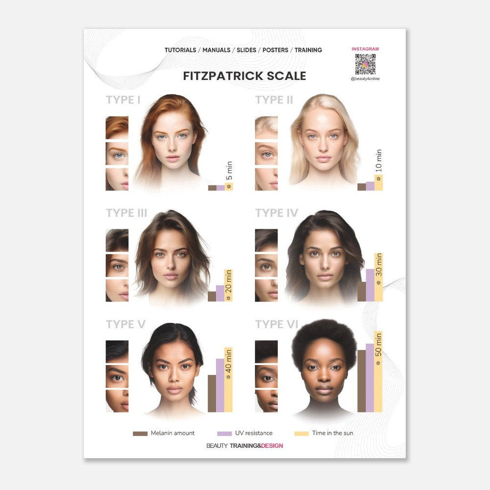 Fitzpatrick Phototypes Poster 12 X 16 30cm X 40cm - Etsy