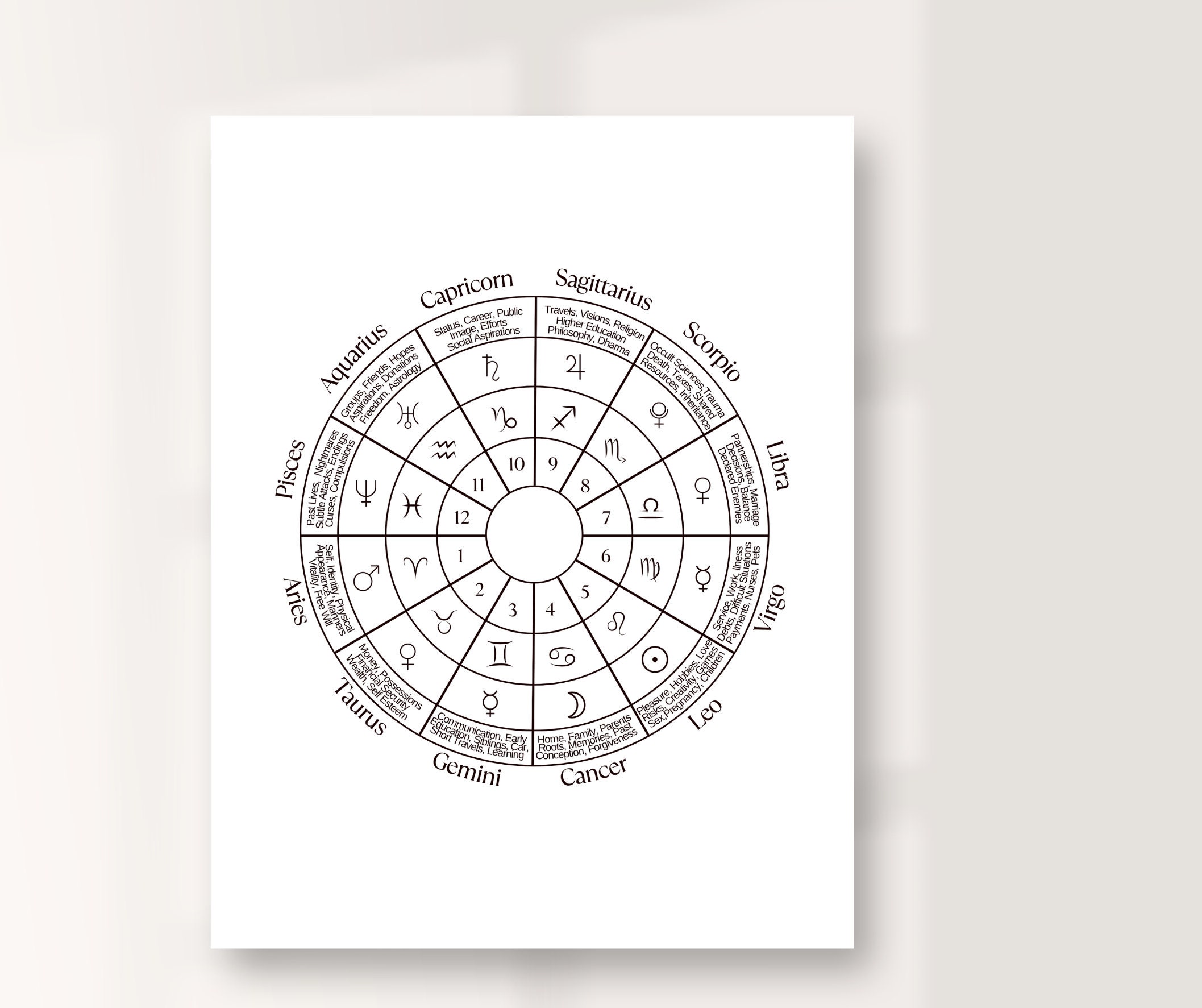 Astrological Houses Wheel | Areas of Life | Symbols & House Numbers ...