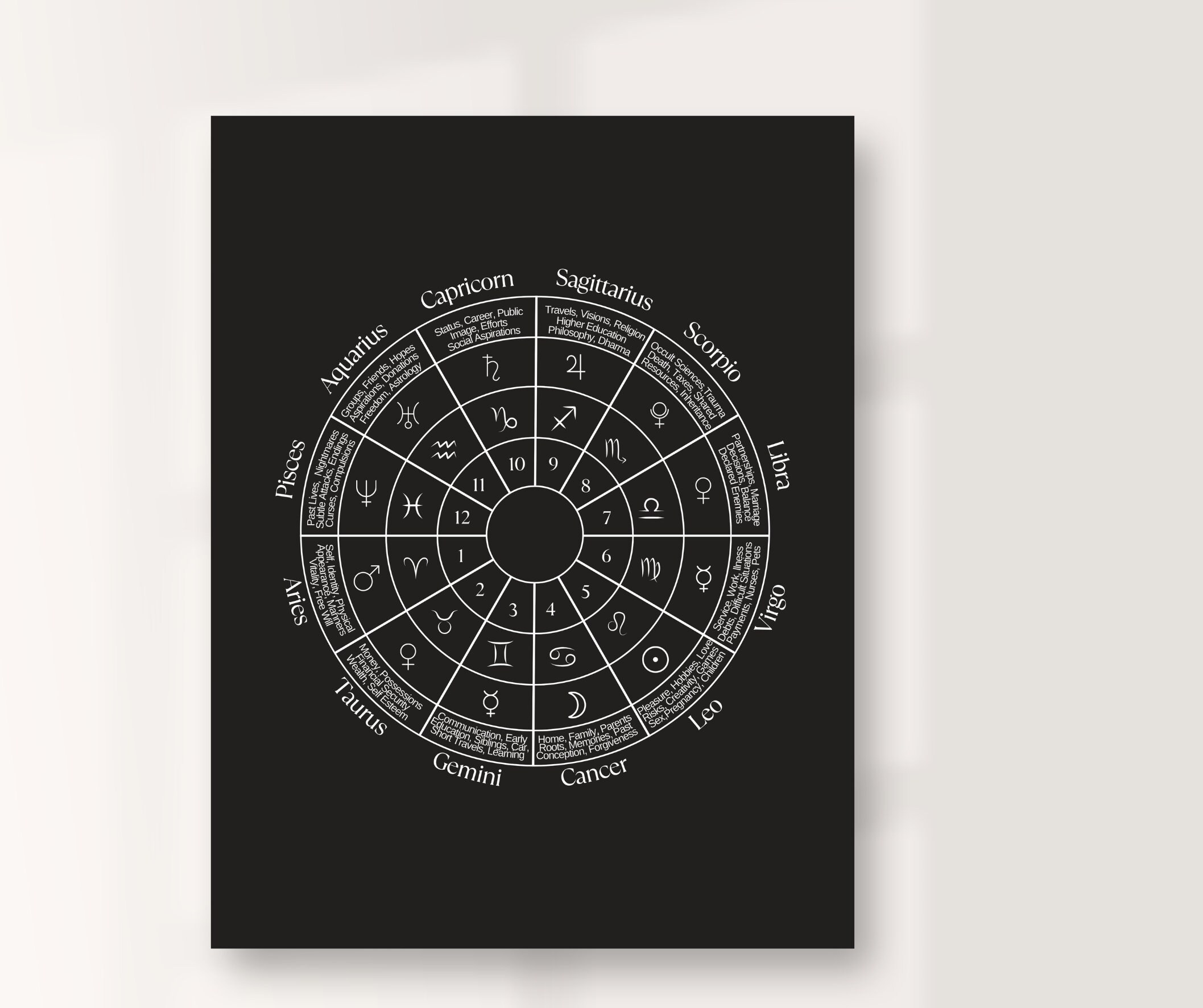 Astrological Houses Wheel | Areas of Life | Symbols & House Numbers ...