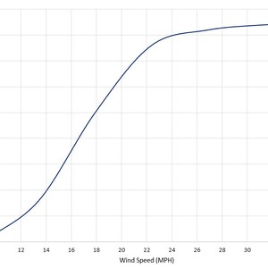400W Stealth Wind Turbine Generator, 12V 24V With Stealth Black and ...