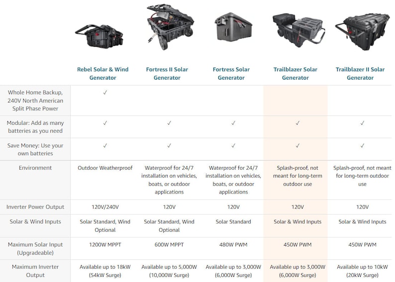Revopower Trailblazer Solar Generator: Advanced Solar & Wind Turbine ...