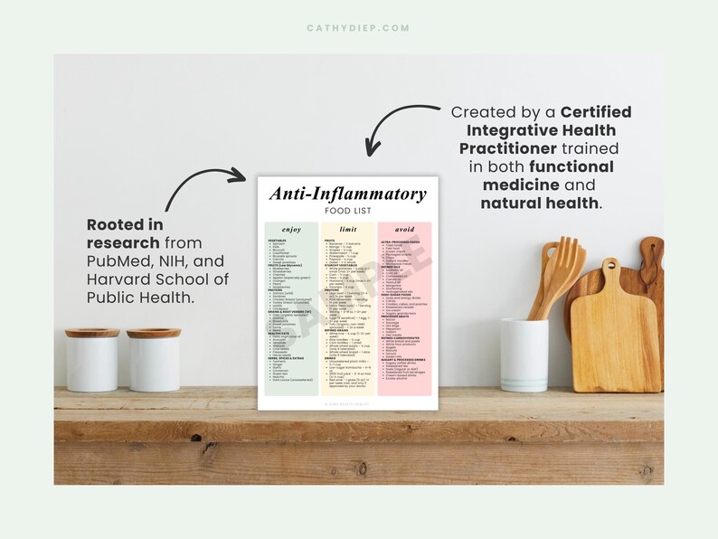 Anti-inflammatory Food List Printable | Wellness PLR Canva Template ...