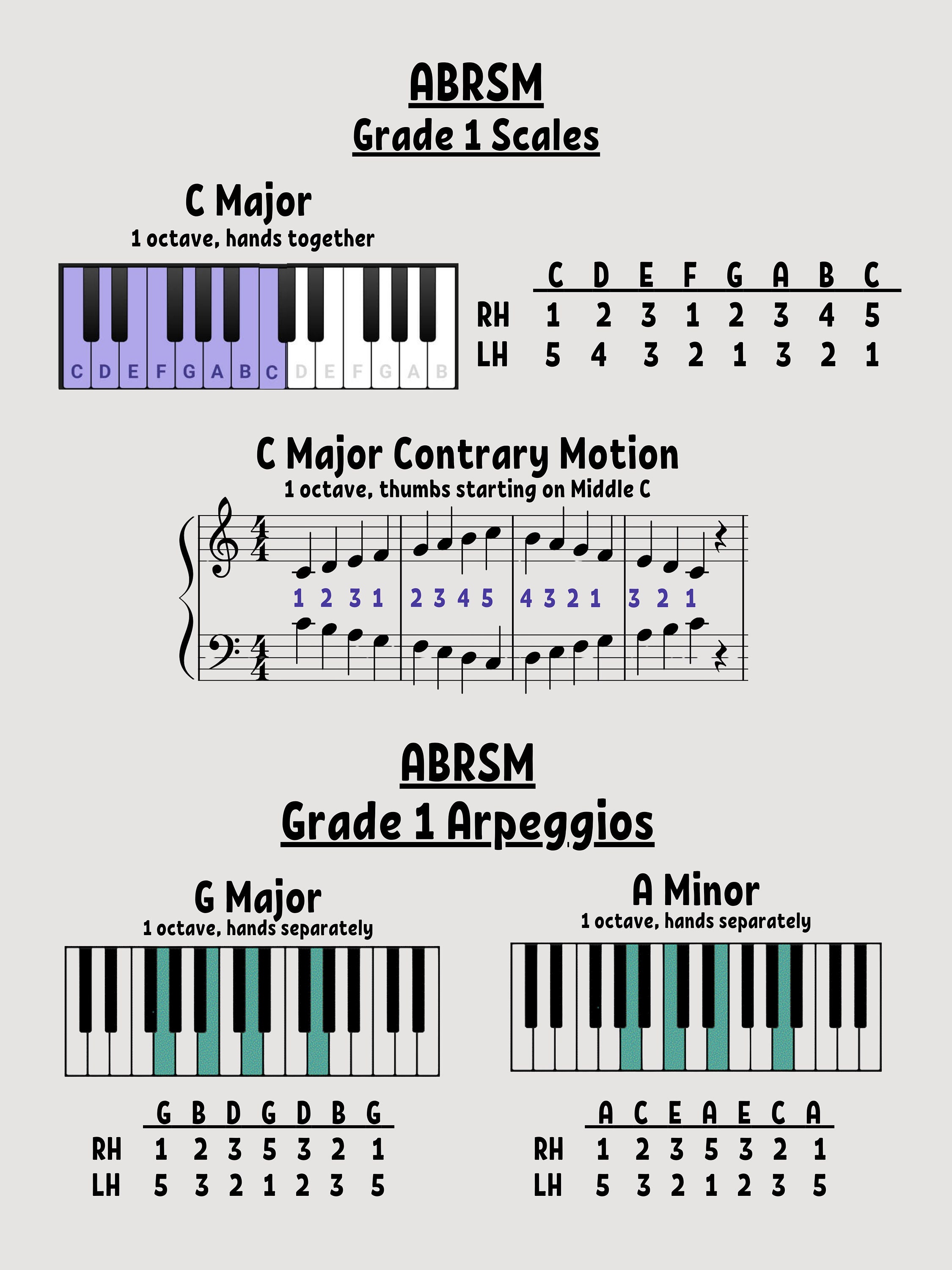 ABRSM Scales & Arpeggios Guide for Grade 1 Piano digital - Etsy
