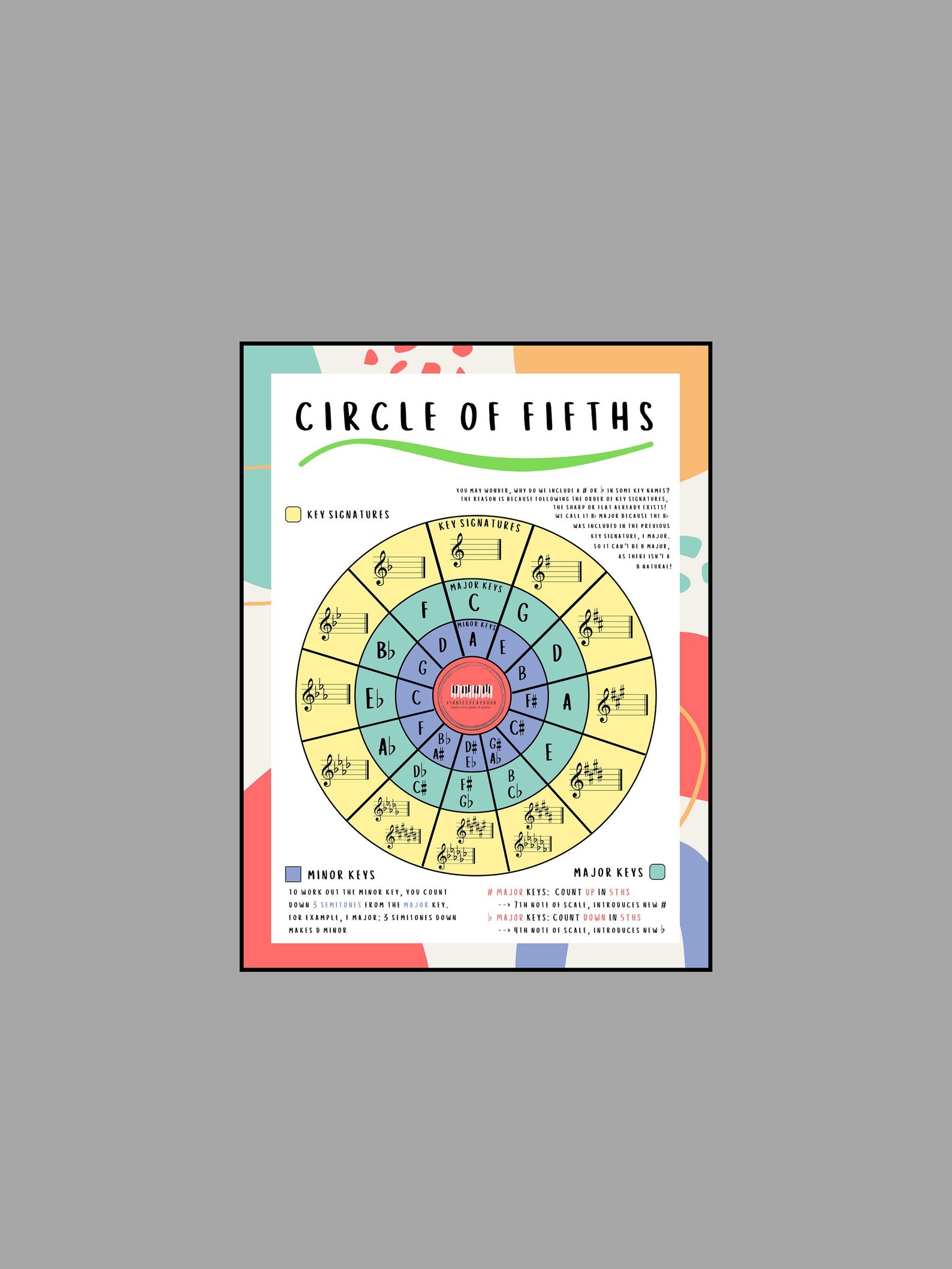 Circle of Fifths Poster - Key Signatures - Sharps and Flats - Major ...