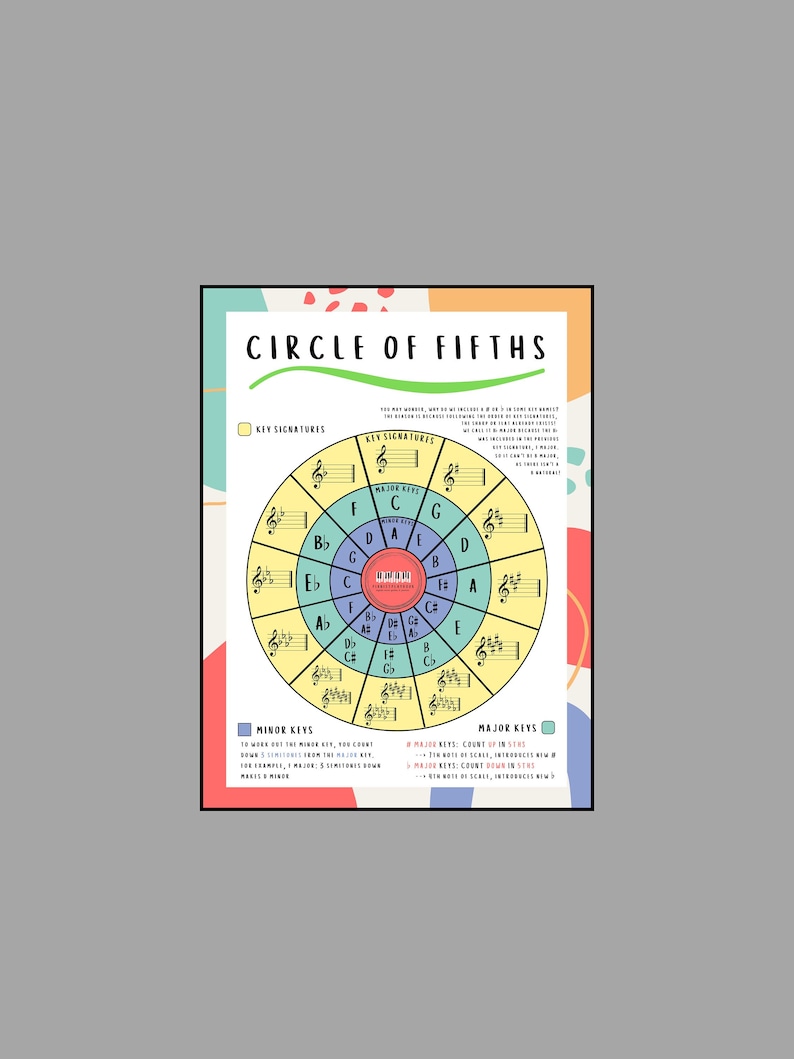 Circle of Fifths Poster - Key Signatures - Sharps and Flats - Major ...