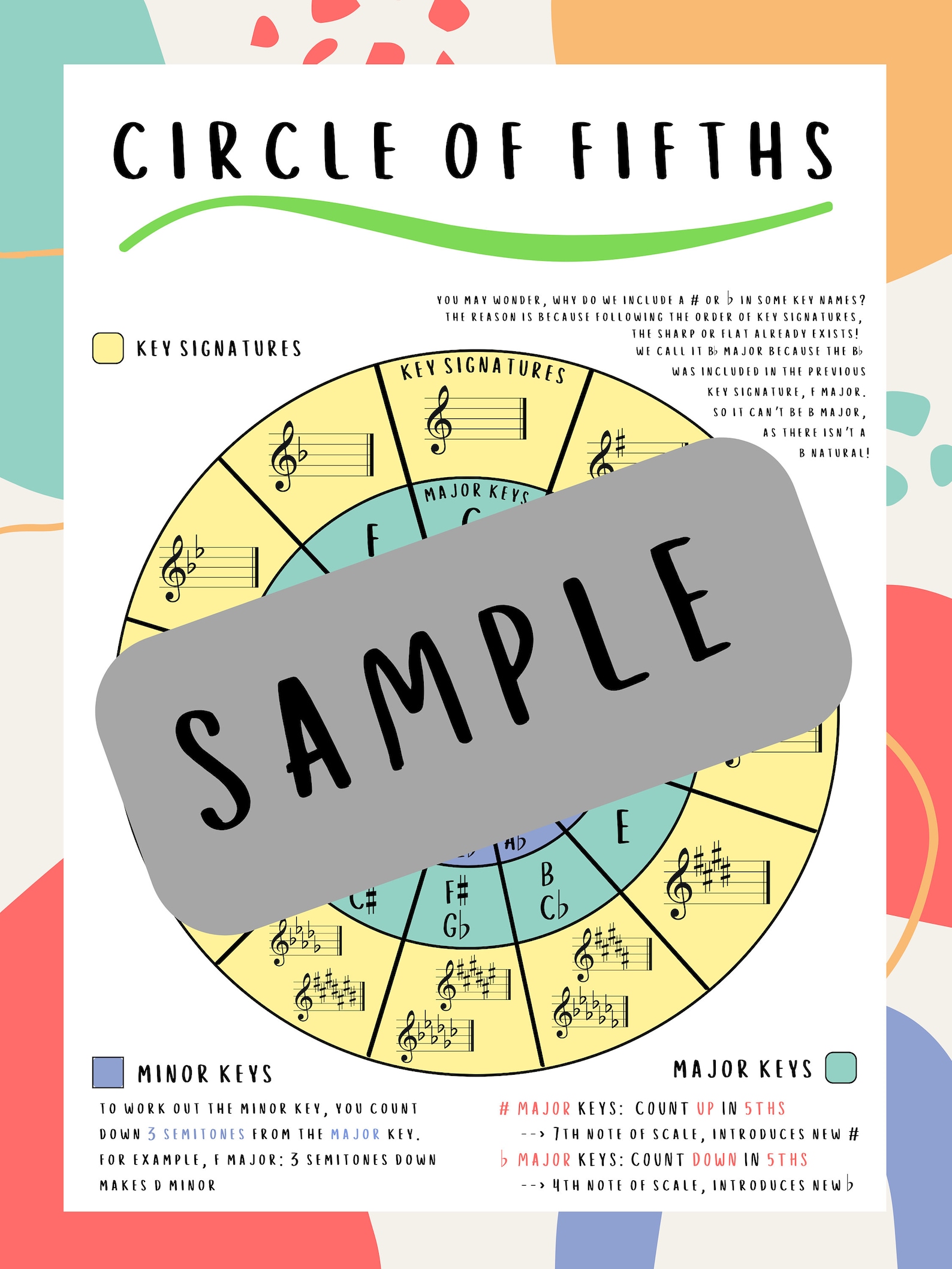 Circle of Fifths Poster - Key Signatures - Sharps and Flats - Major ...
