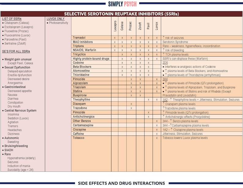 Medication Side Effects and Drug Interactions Cheat Sheets - Etsy