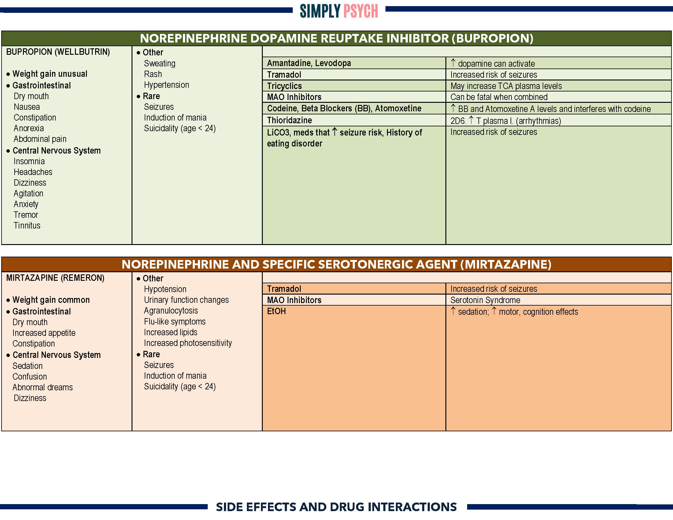 Medication Side Effects and Drug Interactions Cheat Sheets - Etsy