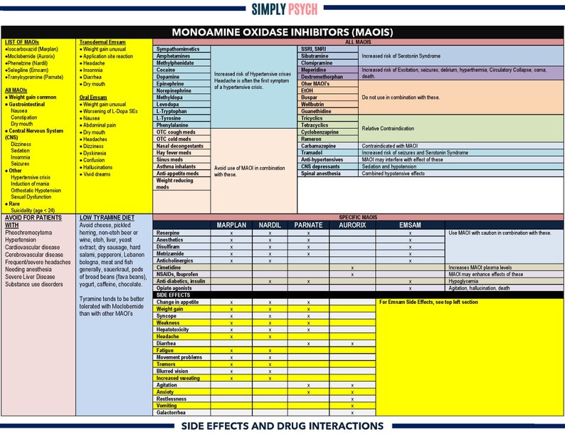 Medication Side Effects and Drug Interactions Cheat Sheets - Etsy