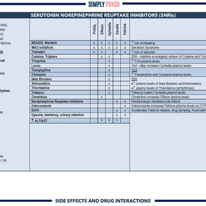 Medication Side Effects and Drug Interactions Cheat Sheets - Etsy