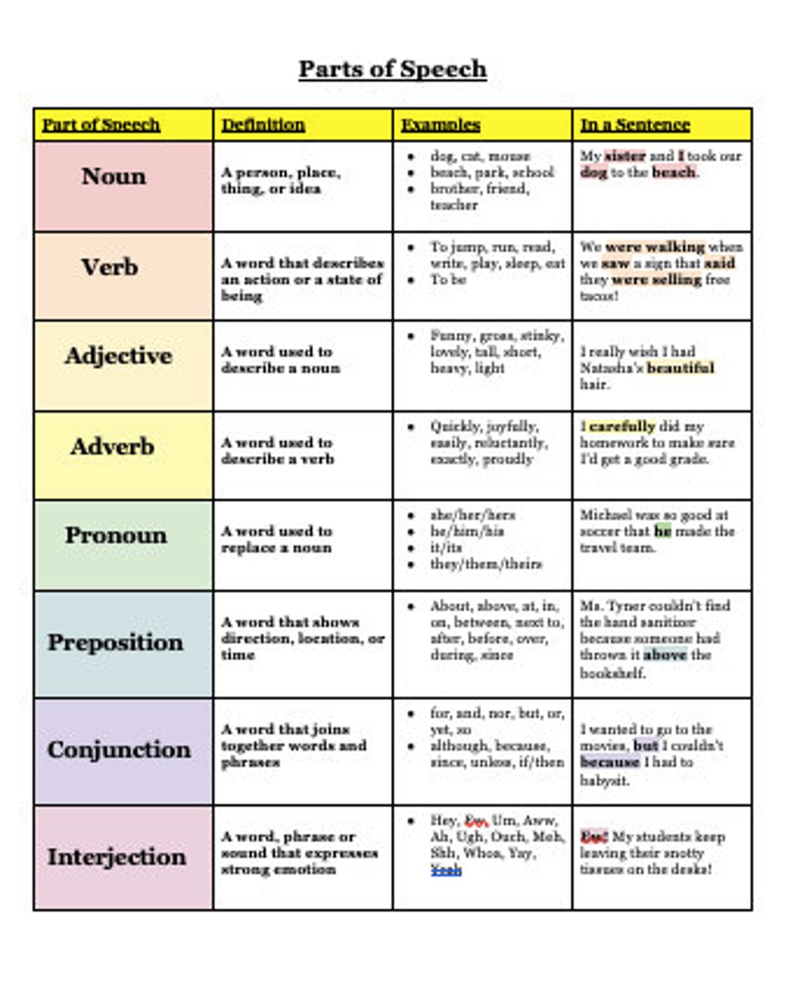 Parts of Speech Reference Sheet, Examples of Parts of Speech, Grammar ...