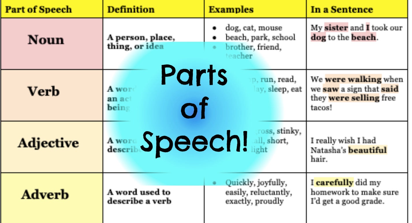 Parts of Speech Reference Sheet, Examples of Parts of Speech, Grammar ...