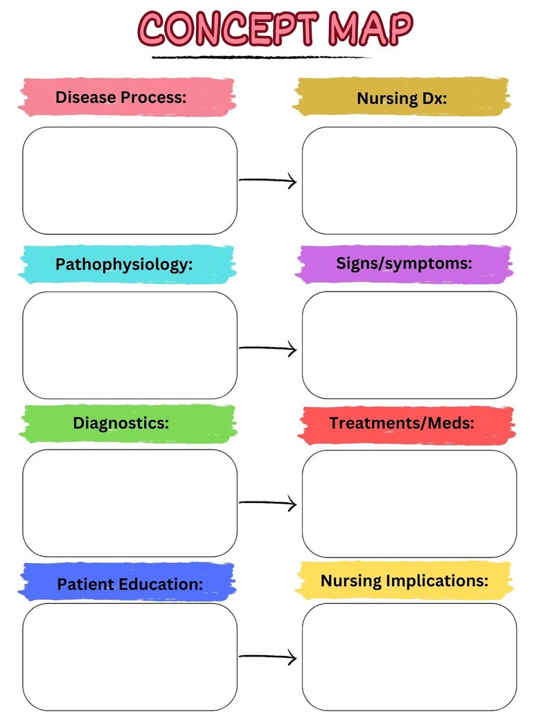 Nursing Concept Map-disease Processes - Etsy