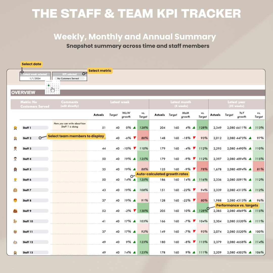 The Staff & Team KPI Tracker | KPI Dashboard Report for Staff, Employee and Team KPI ...