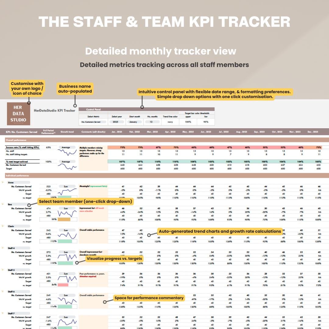 The Staff & Team KPI Tracker Monthly Version| KPI Dashboard Report for ...