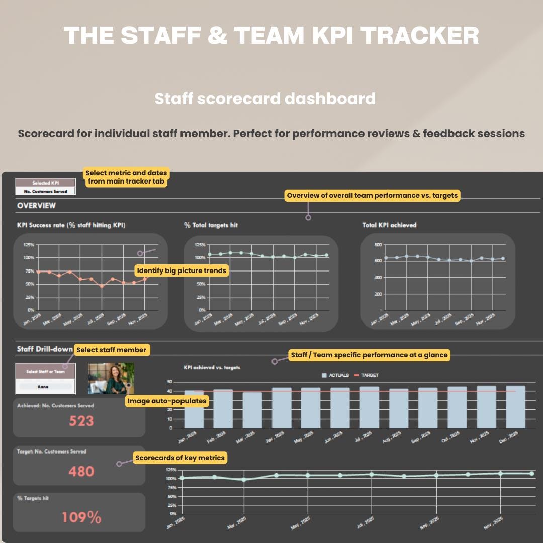 The Staff & Team KPI Tracker Monthly Version| KPI Dashboard Report for ...