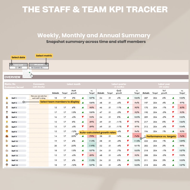 The Staff & Team KPI Tracker Monthly Version| KPI Dashboard Report for Staff, Employee and Team ...