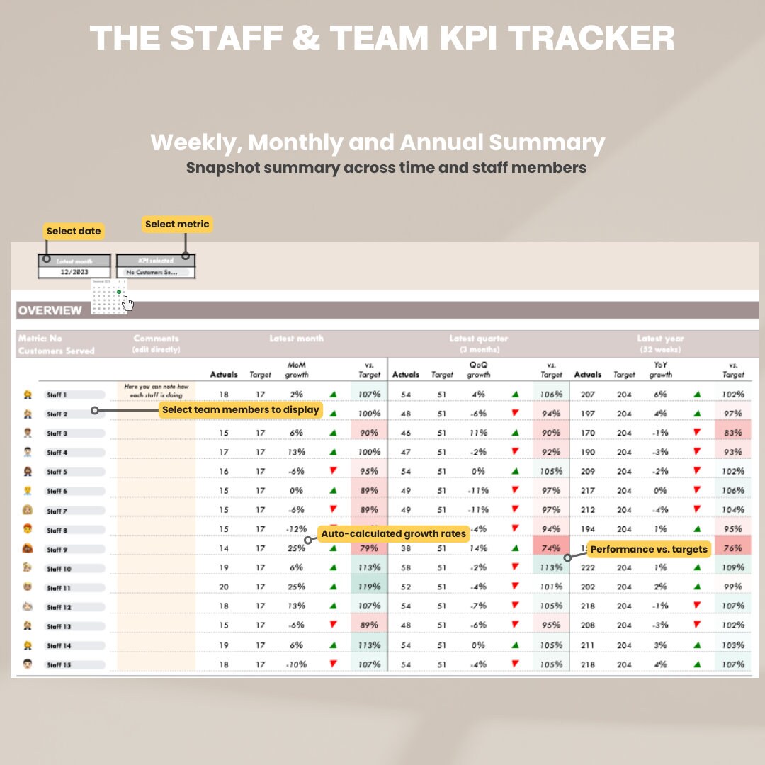 The Staff & Team KPI Tracker Monthly Version| KPI Dashboard Report for ...