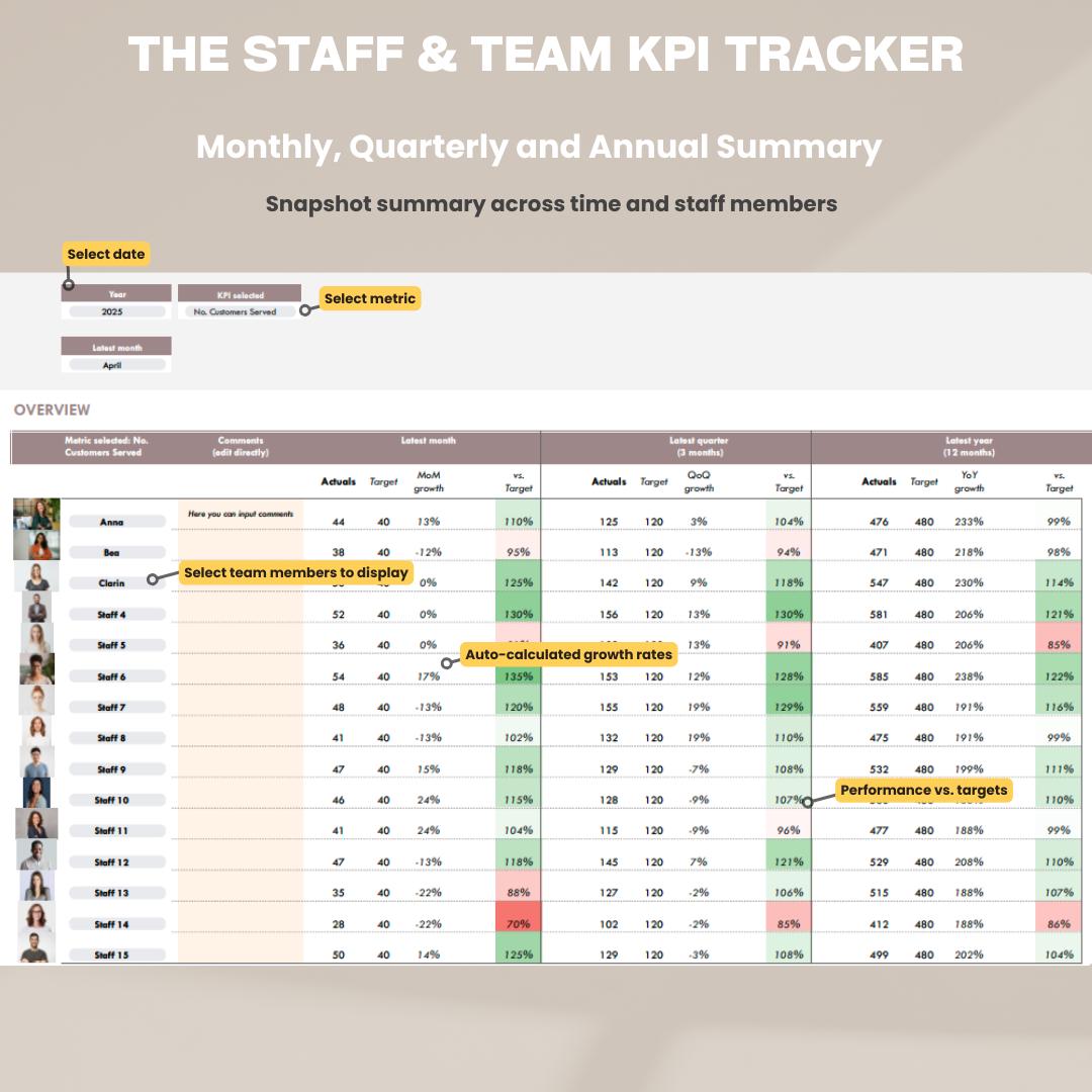 The Staff & Team KPI Tracker Monthly Version| KPI Dashboard Report for ...